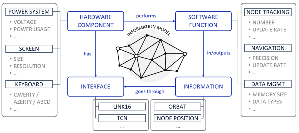 Defence – Creating a data structure to effectively capture complex ...