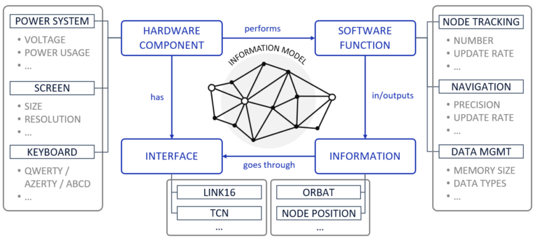 Defence – Creating a data structure to effectively capture complex ...